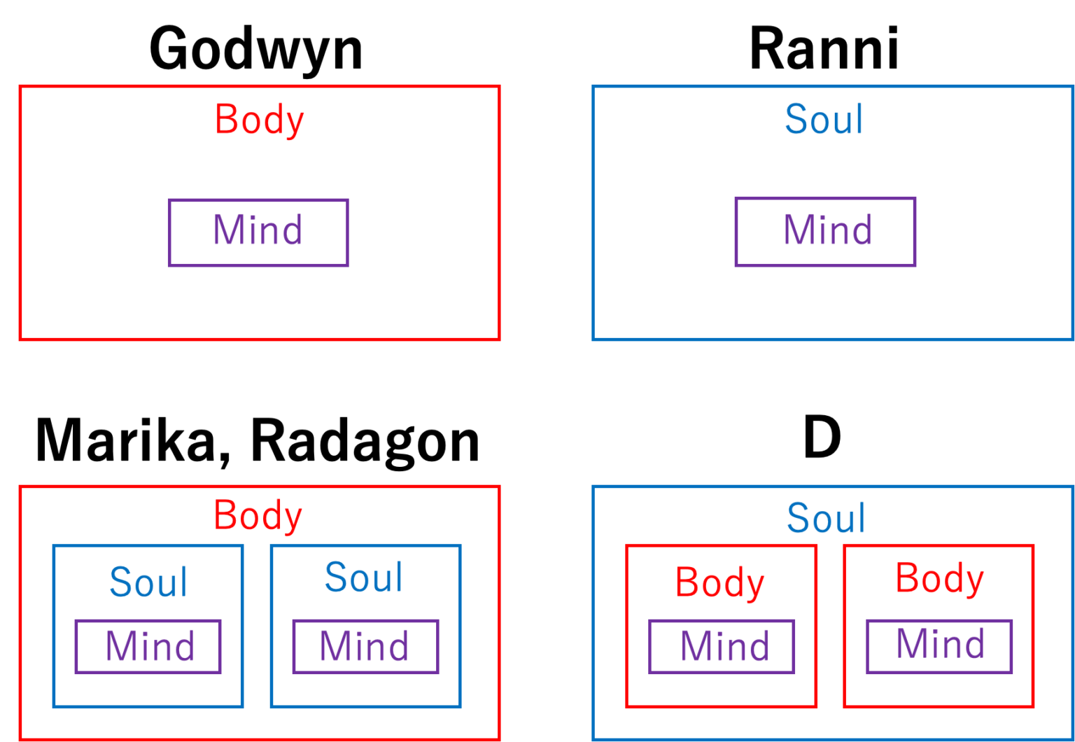 as described in the text of twinned armor bodies minds