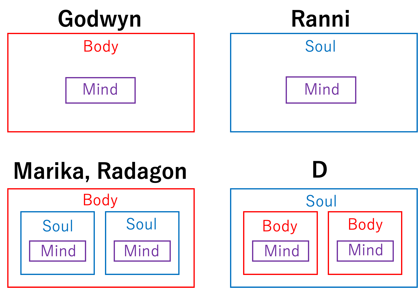 as described in the text of twinned armor bodies minds